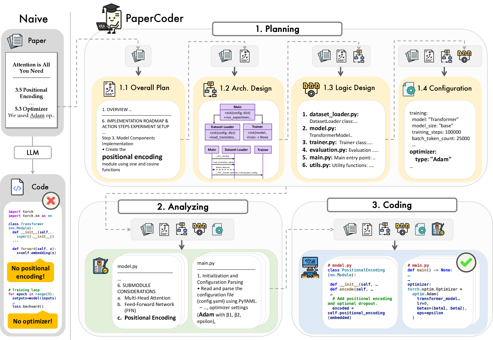 Paper2Code：自动从机器学习科学论文生成代码Paper2Code：自动从机器学习科学论文生成代码 引言 可重复性 - 掘金