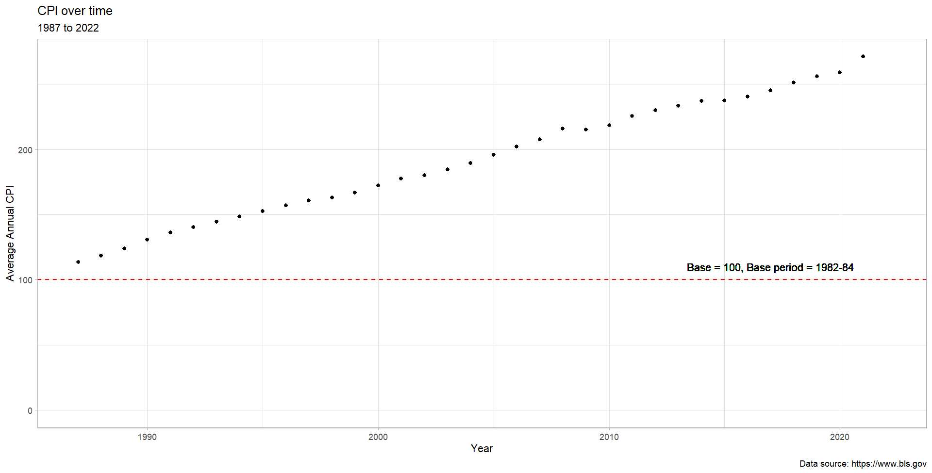 GitHub - algorithmbasics/us-cpi-data