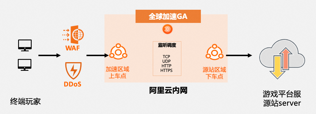 Terraform Alicloud Ga Acceleration For Wide Area Networksreadme Cnmd