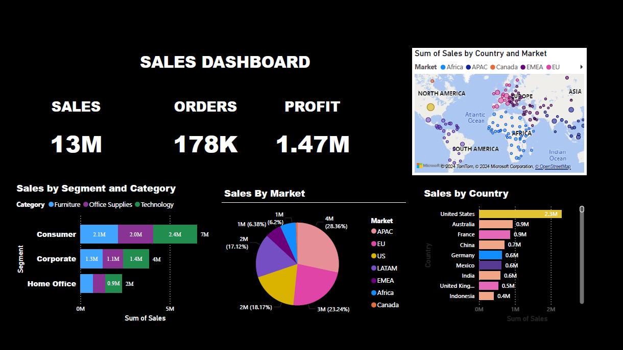 GitHub - alicapri02/My-Dashboards: Power BI & Excel Both