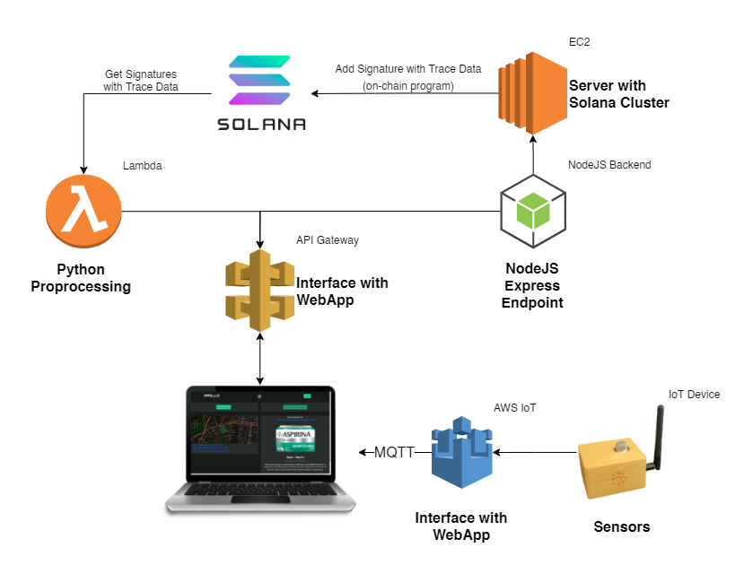 GitHub - altaga/Project-Apollo