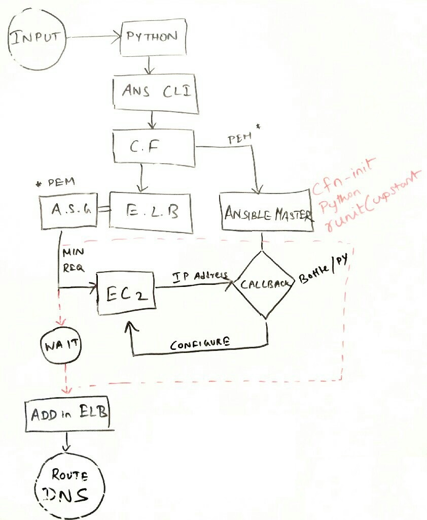 GitHub - ameenibrahim/AWS-CF-ASG-WEBSERVER: This is a cloudformation ...