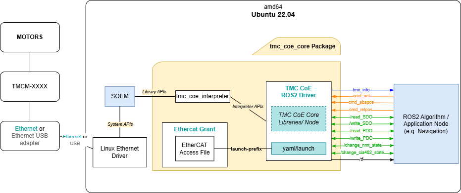adi_tmc_coe_core - ROS Package Overview
