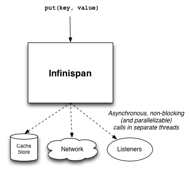 The Performance of Open Source Software | Infinispan