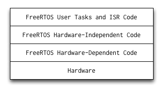 The Architecture of Open Source Applications (Volume 2): FreeRTOS