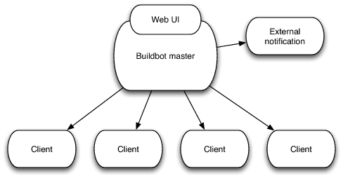 The Architecture of Open Source Applications: Continuous Integration