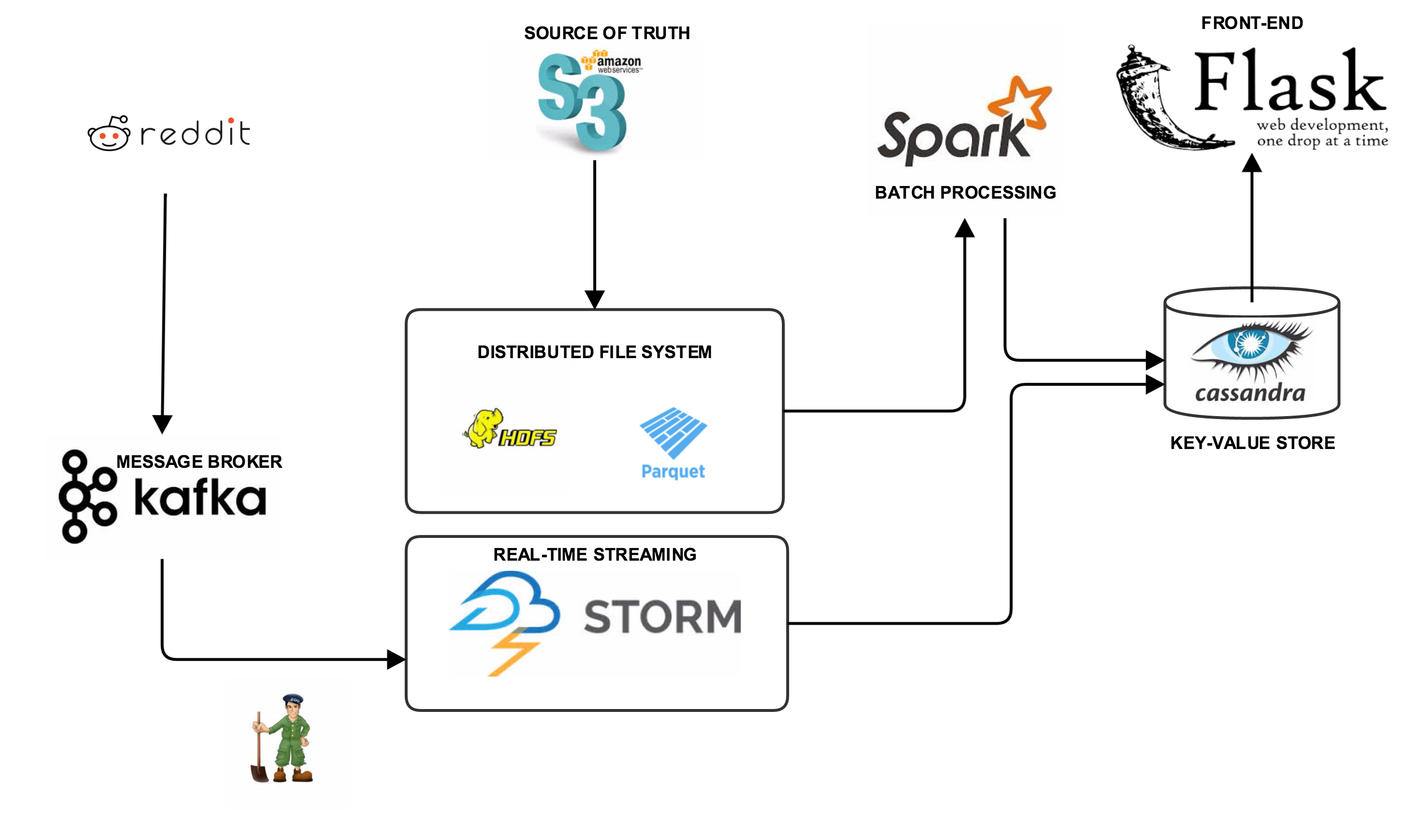 GitHub Aravindr18 RedditR Insight Data Engineering Project RedditR GitHub Aravindr18 RedditR Insight Data Engineering Project RedditR