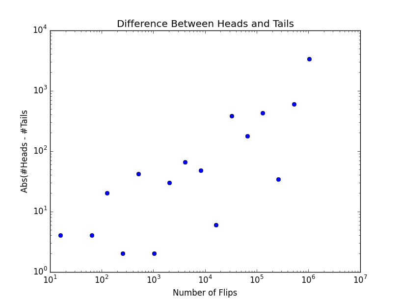 Bernoulli’s Law of Large Numbers | Tutorials