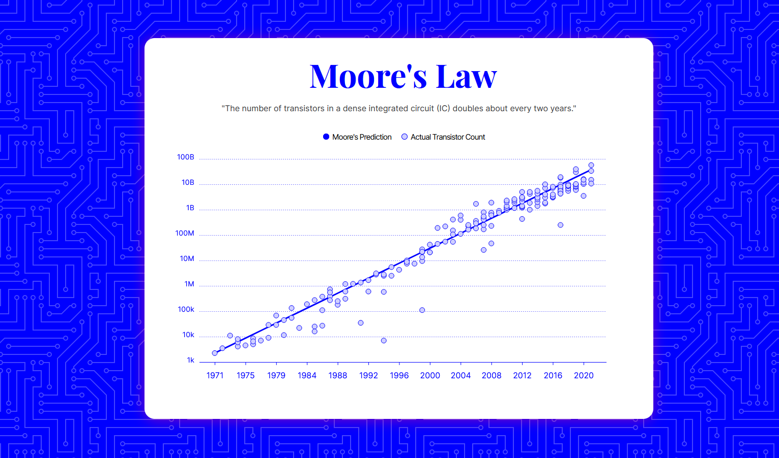 GitHub - arslanastral/moores-law-d3-scatterplot: A responsive ...