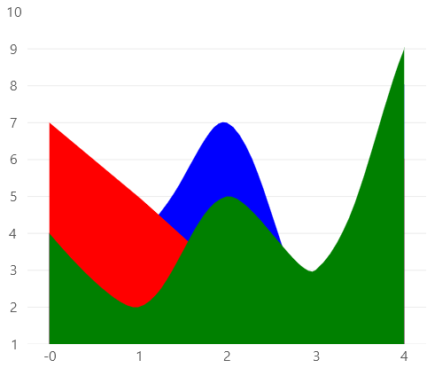 CartesianChart.Line series properties - LiveCharts2