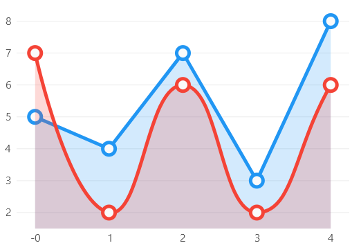 CartesianChart.Line series properties - LiveCharts2