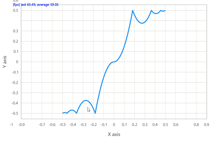samples.axes.matchScale - LiveCharts2