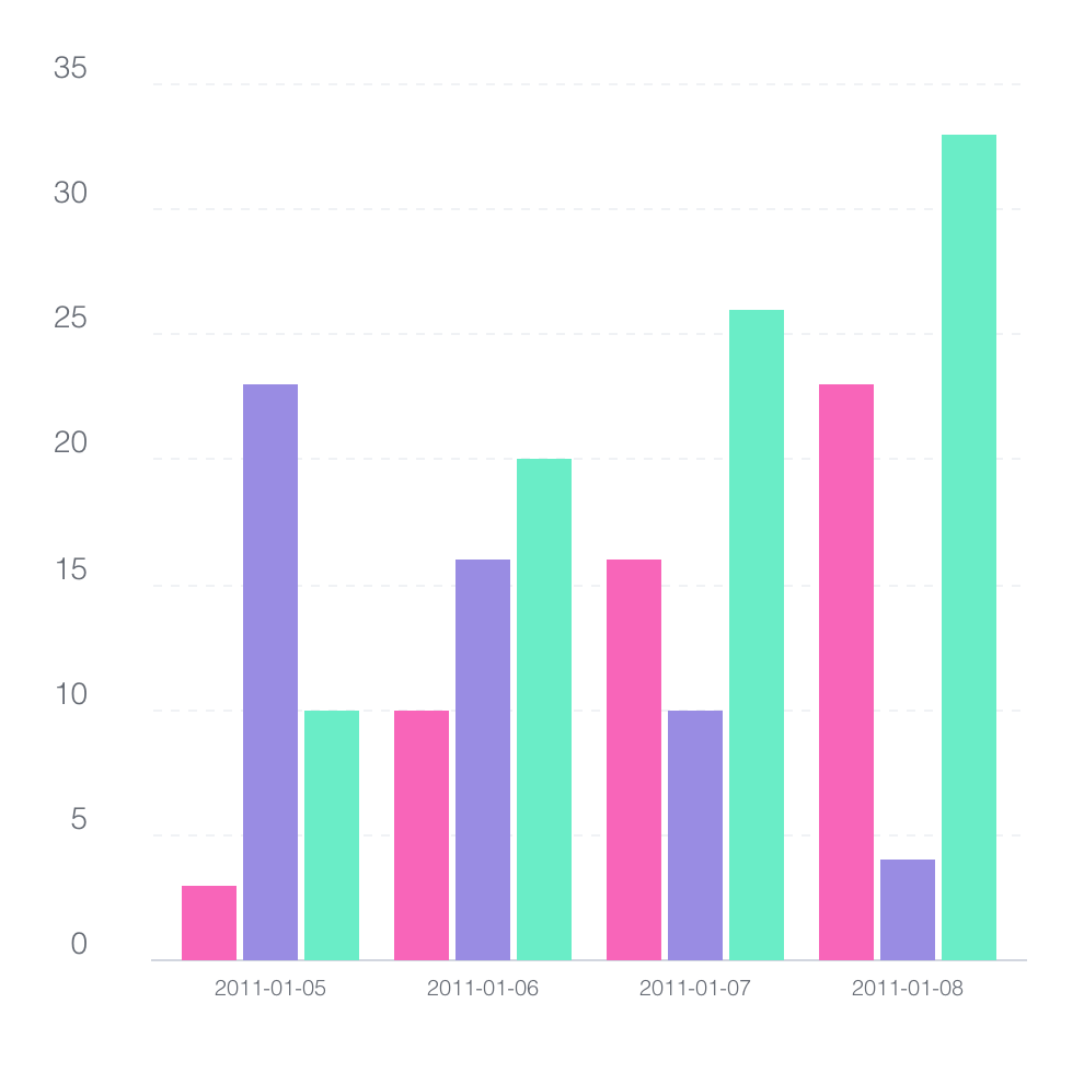 Britecharts D3 js Based Charting Library Of Reusable Components