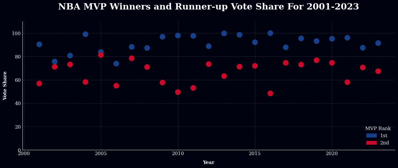 GitHub - buddymar/NBA-MVP-Predictions