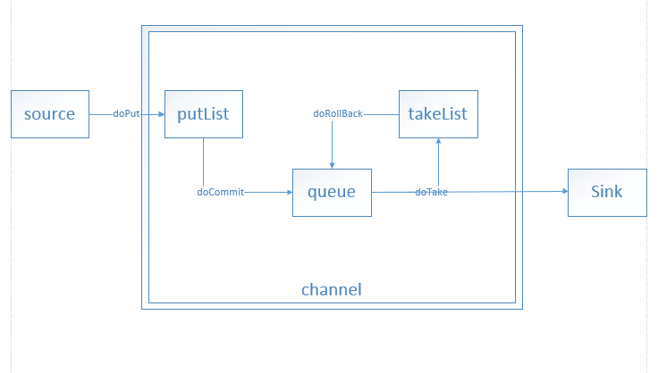 flume 写入hbase配置及原理 | 大道至简