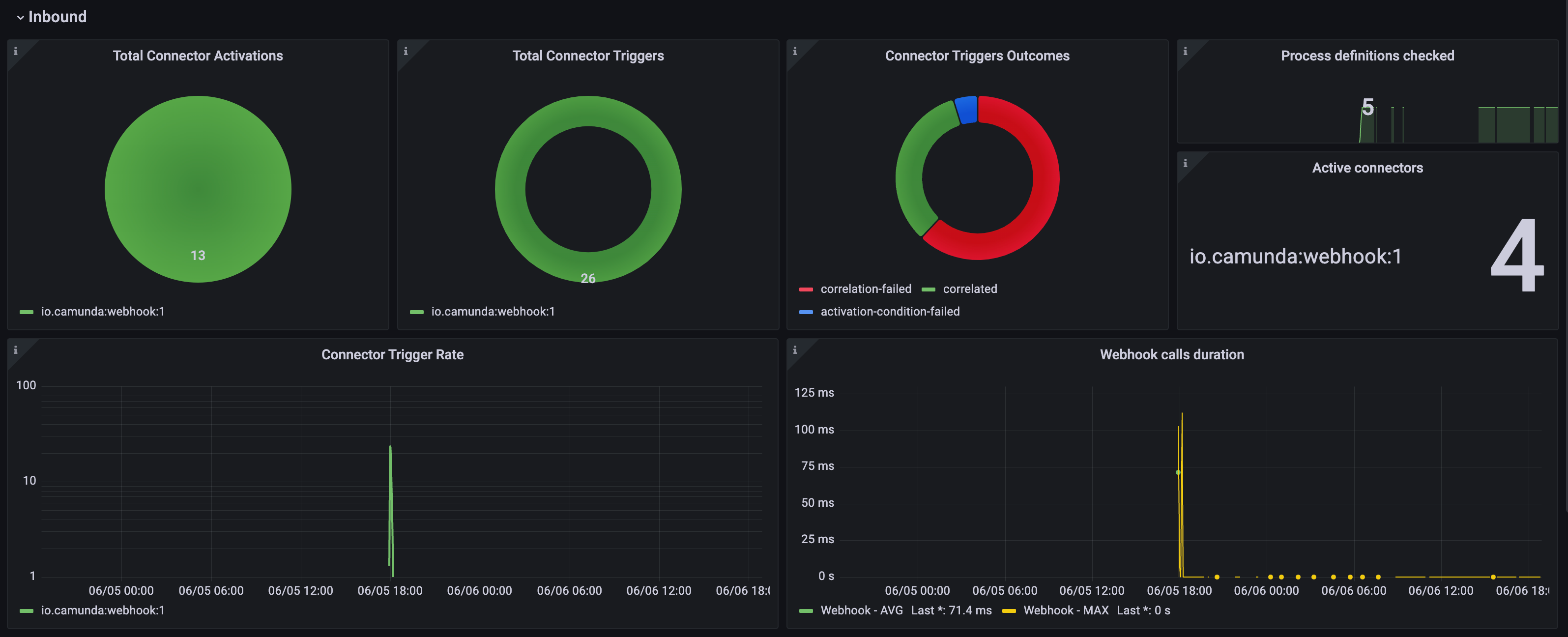 Connectors Grafana Dashboard A Repository From Camunda Community Hub Camunda Community Hub