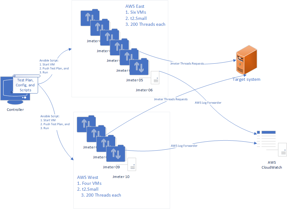 GitHub - changli3/jmeter-cluster-performance-test