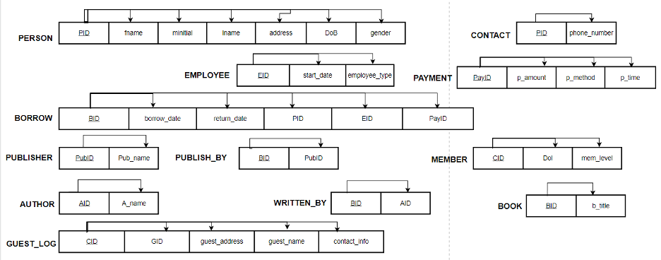 GitHub - cheblankenshipUTD/CS4347-Database-Systems: UT Dalls CS4347 ...