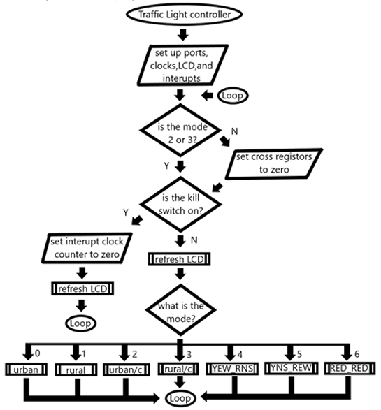 GitHub - chrislepore/Traffic-Light-System: This project introduces a ...