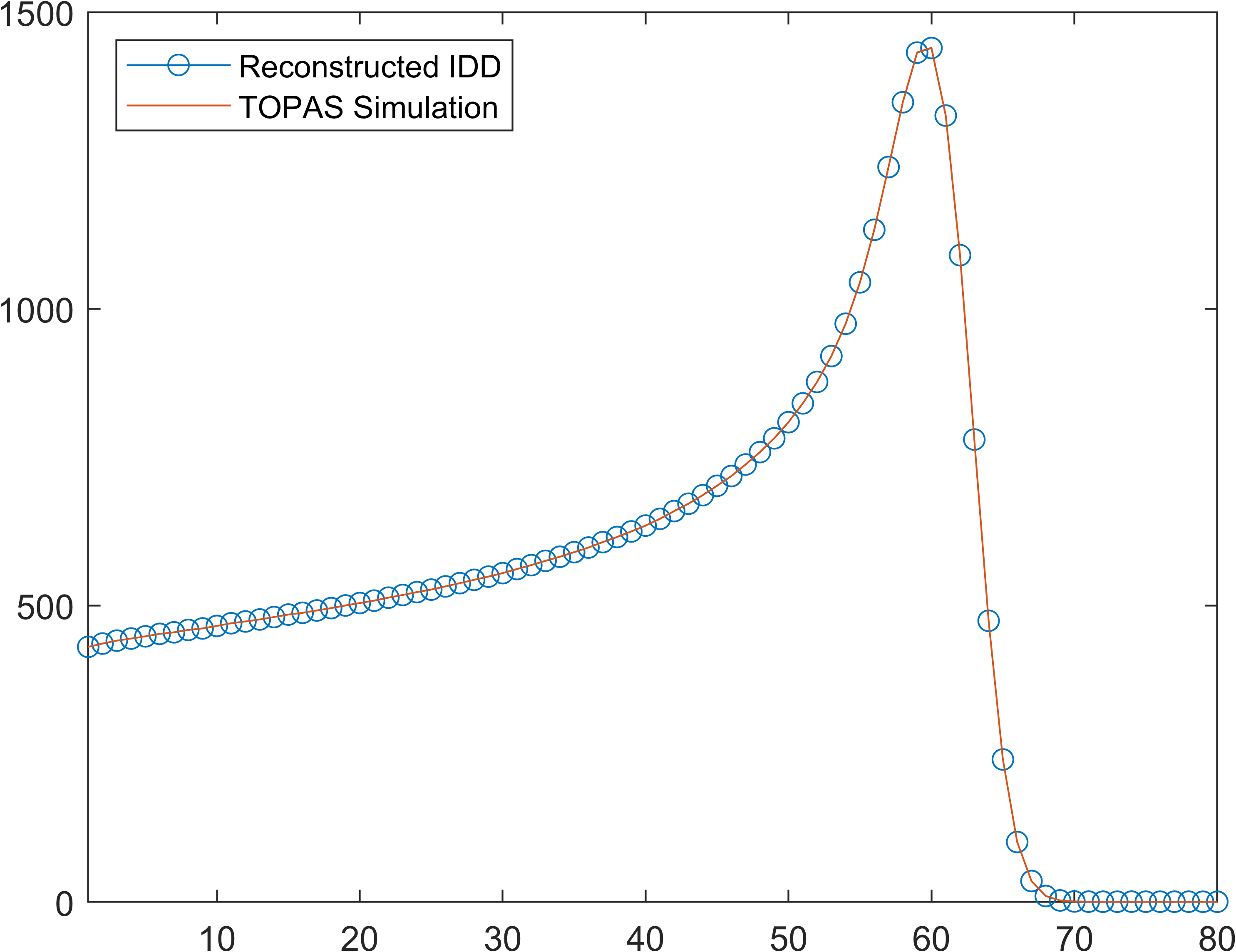 Fit Proton Bragg Peaks - File Exchange - MATLAB Central