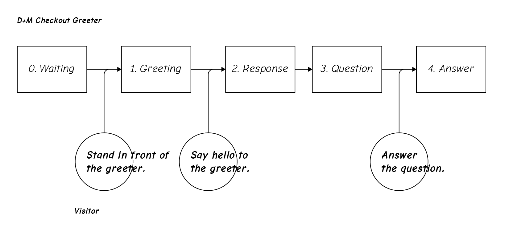 GitHub - danhobaklab/greeter: Gesture-based Interactive Greeter for ...