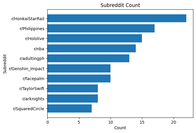 GitHub - darren-sm/Reddit-PH-Frontpage: Web scraping of the popular posts in the Reddit front ...