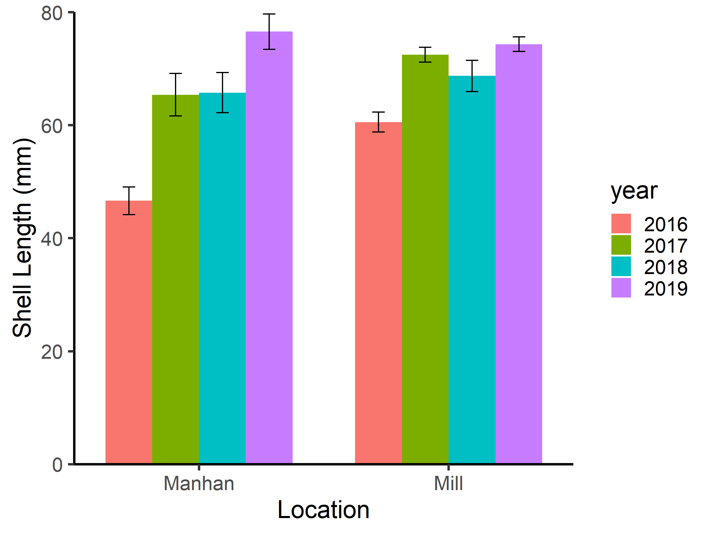bar graph of mean shell lengths with standard errors. The y-axis limits ...