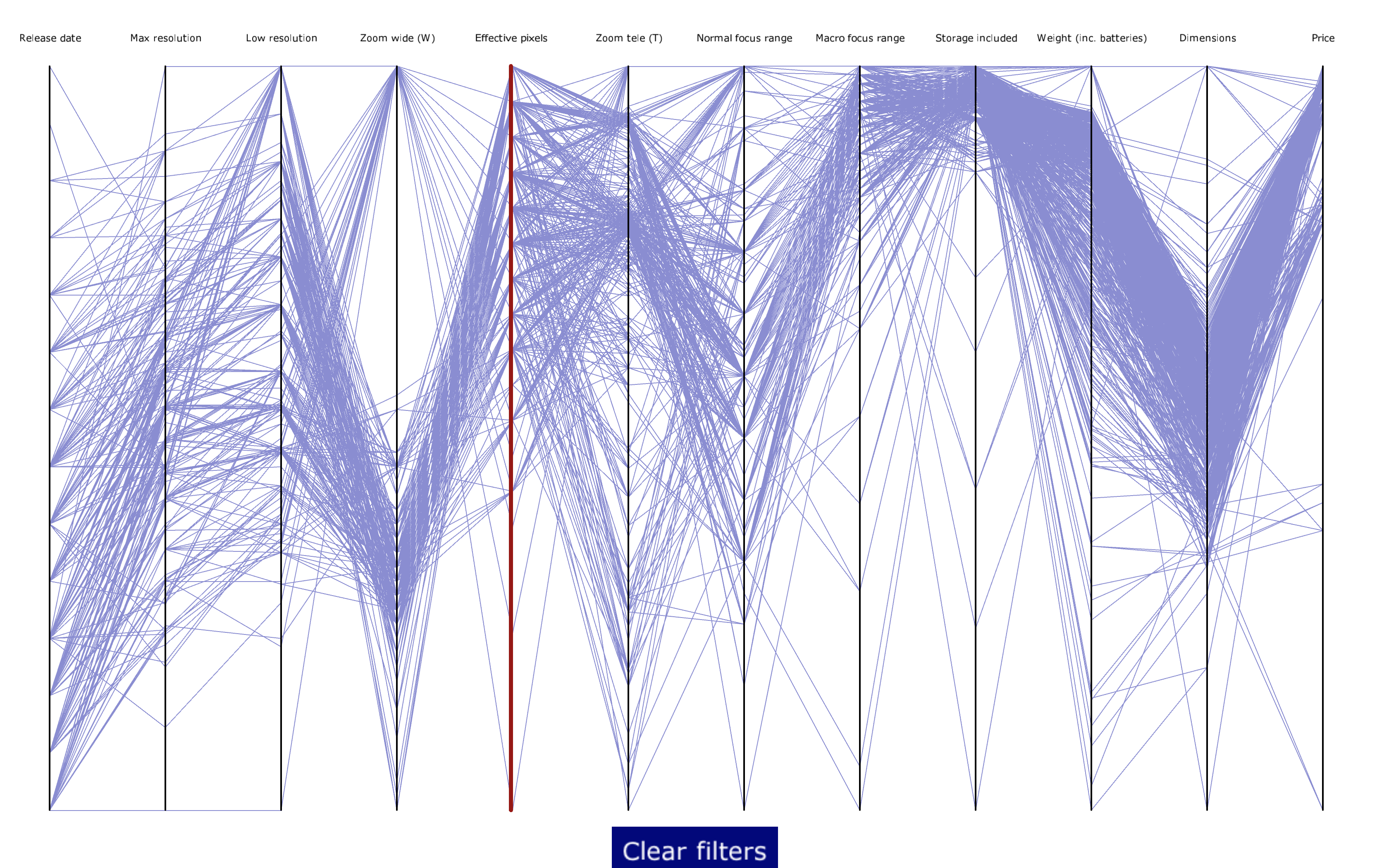 GitHub - deexpabada/parallel-coordinates: Create a visualization using ...