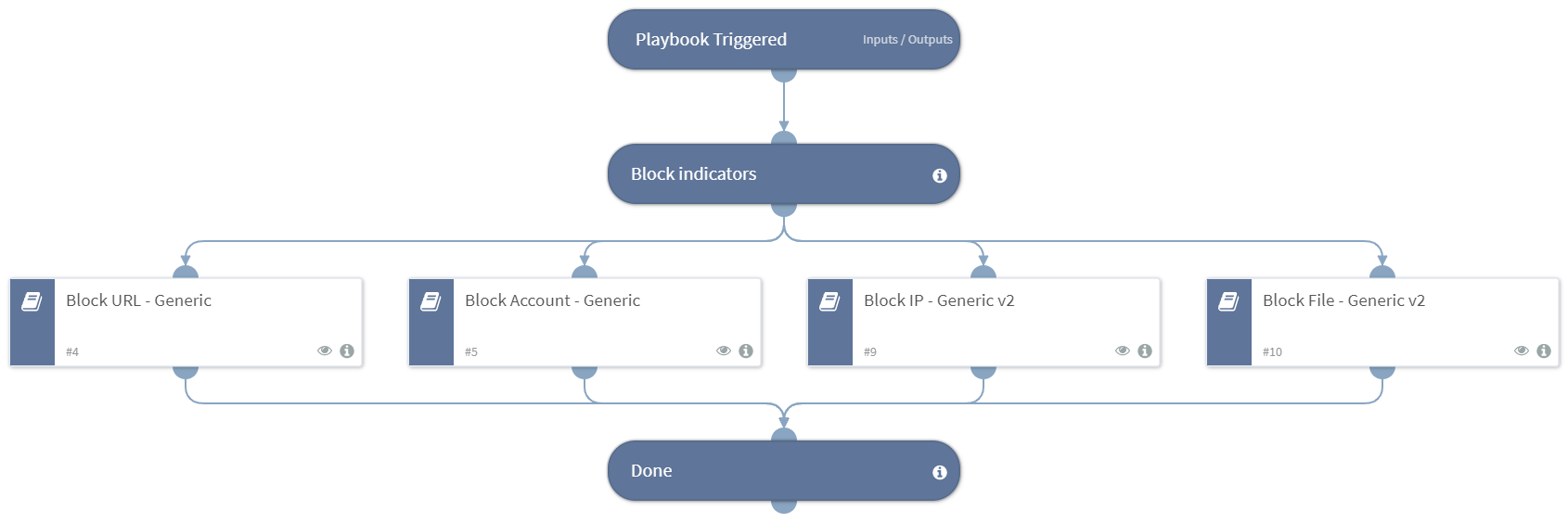 Block Indicators - Generic v2 | Cortex XSOAR