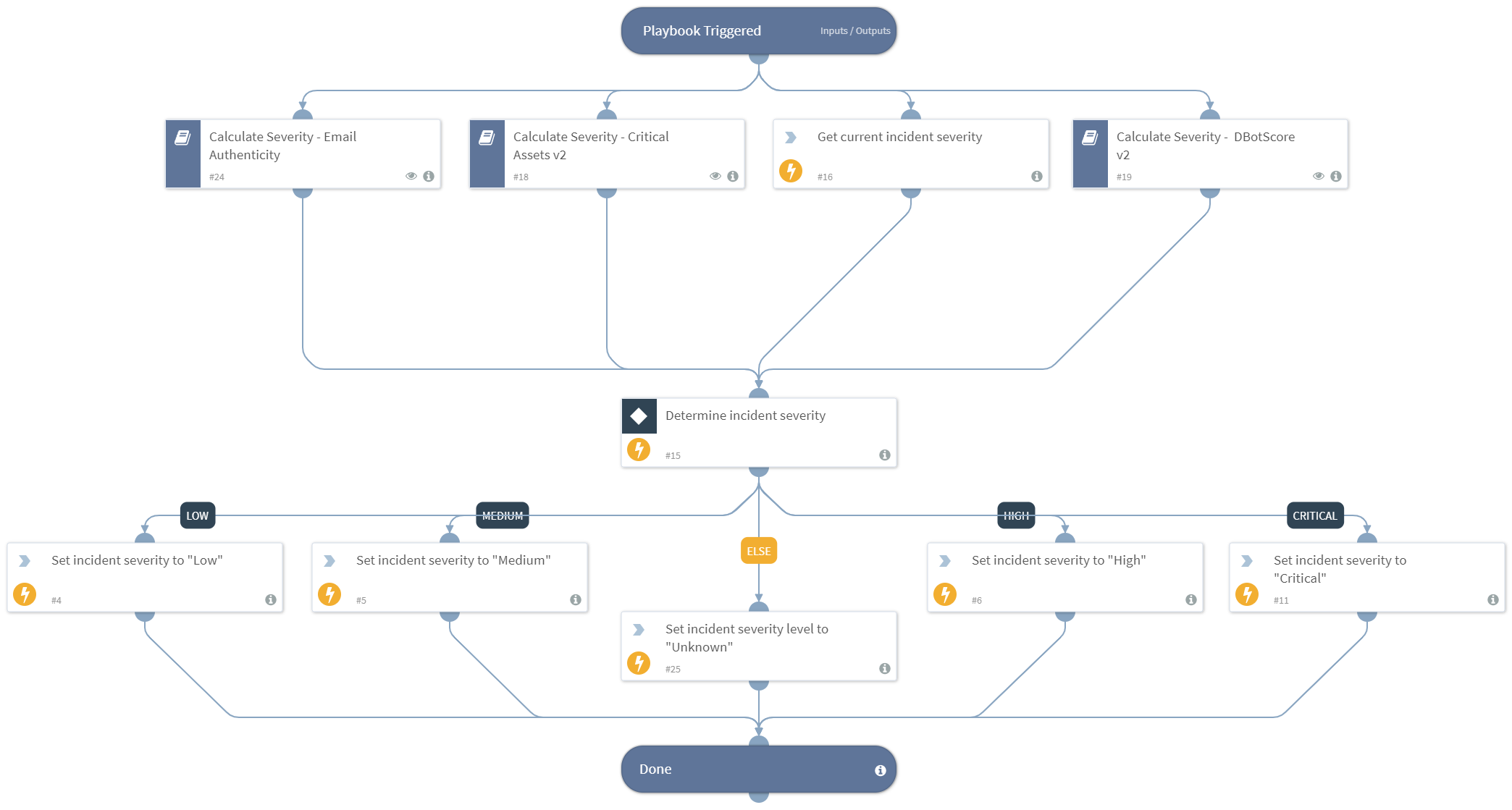 Calculate Severity - Generic v2 | Cortex XSOAR