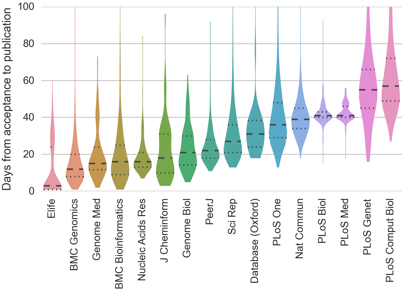 Publication Delays At PLOS And 3 475 Other Journals Publication Delays At PLOS And 3 475 Other Journals