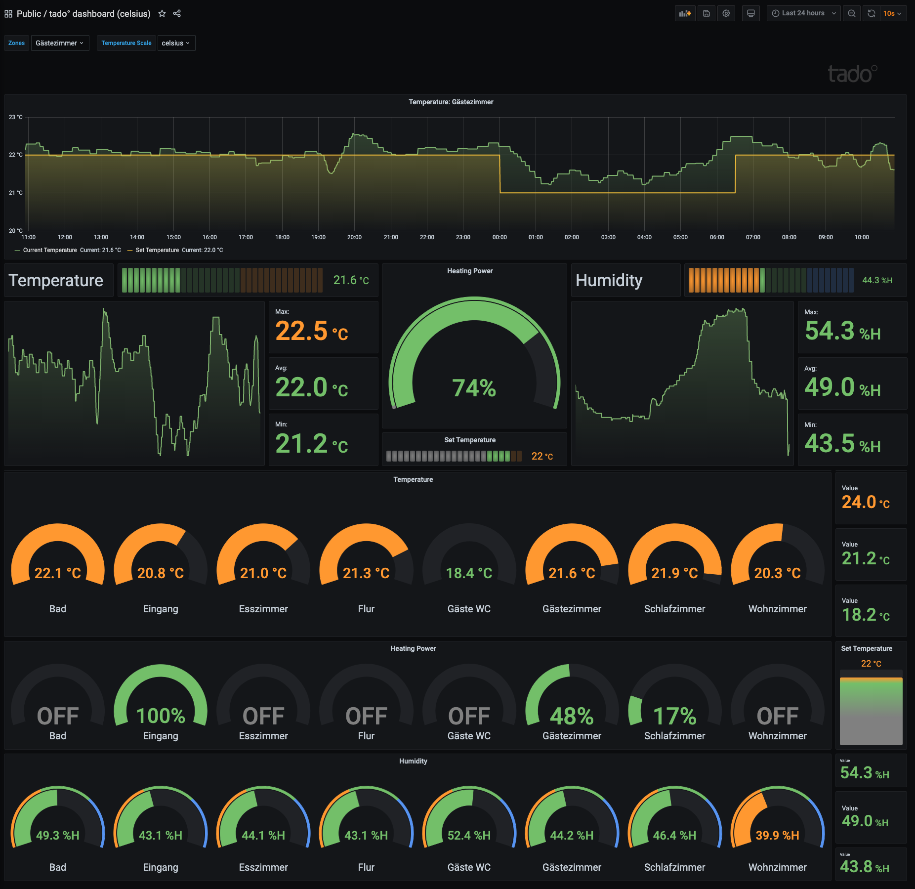 The Grafana dashboard for prometheus tado exporter From Disisto 