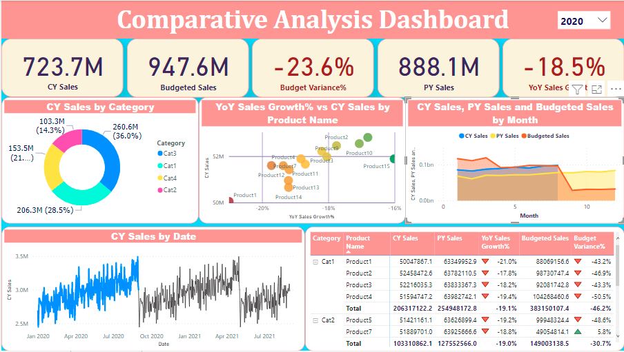 Comparative Analysis Dashboard