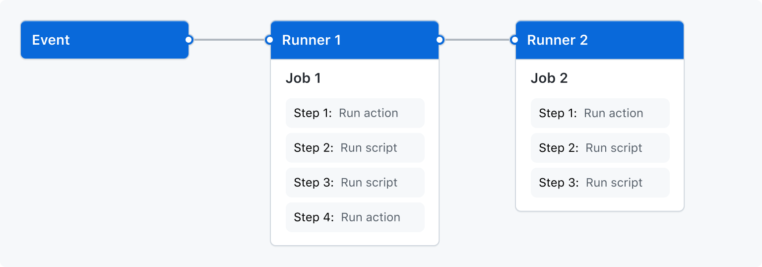  Github Action 