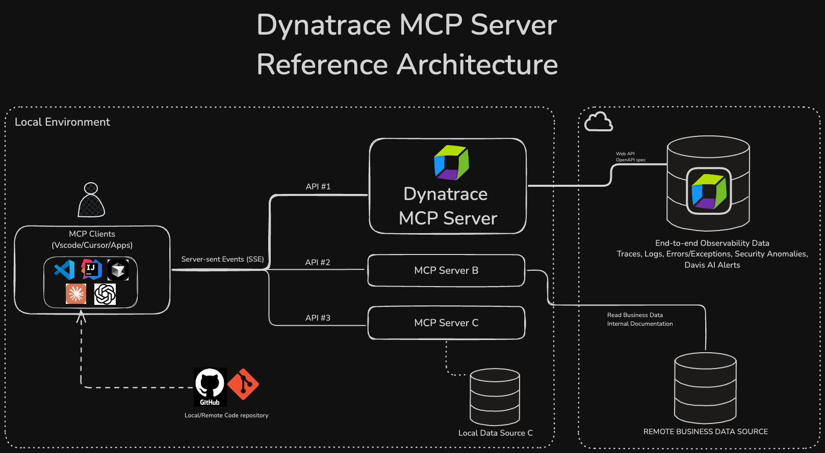 @dynatrace-oss/dynatrace-mcp-server - npm