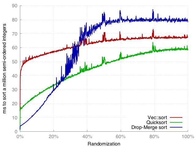 Drop-Merge Sort - a new lossless sorting algorithm : r/programming