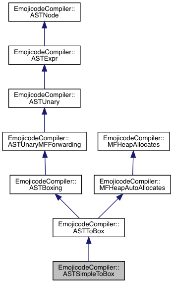 Emojicode: EmojicodeCompiler::ASTSimpleToBox Class Reference