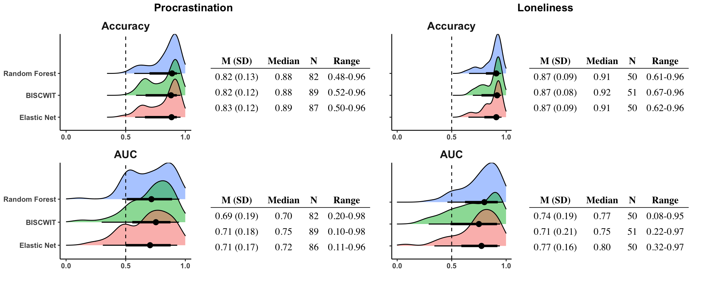 Chapter 6 Summarizing Models | Idiographic prediction of loneliness and ...