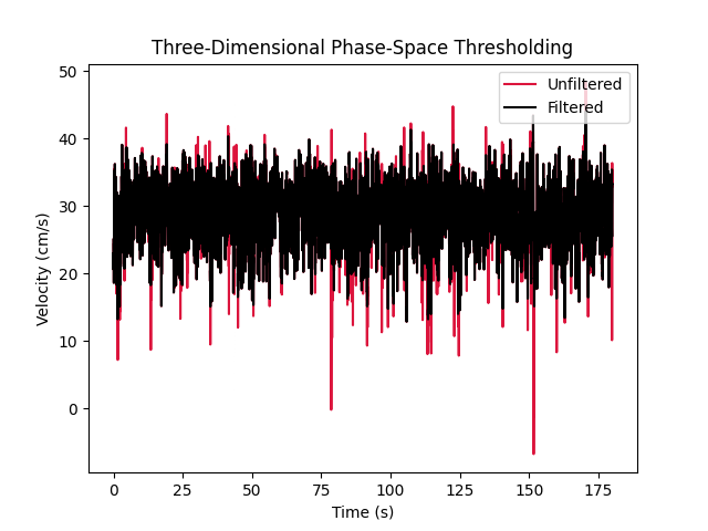 3d Phase-Space Thresholding - ProADV