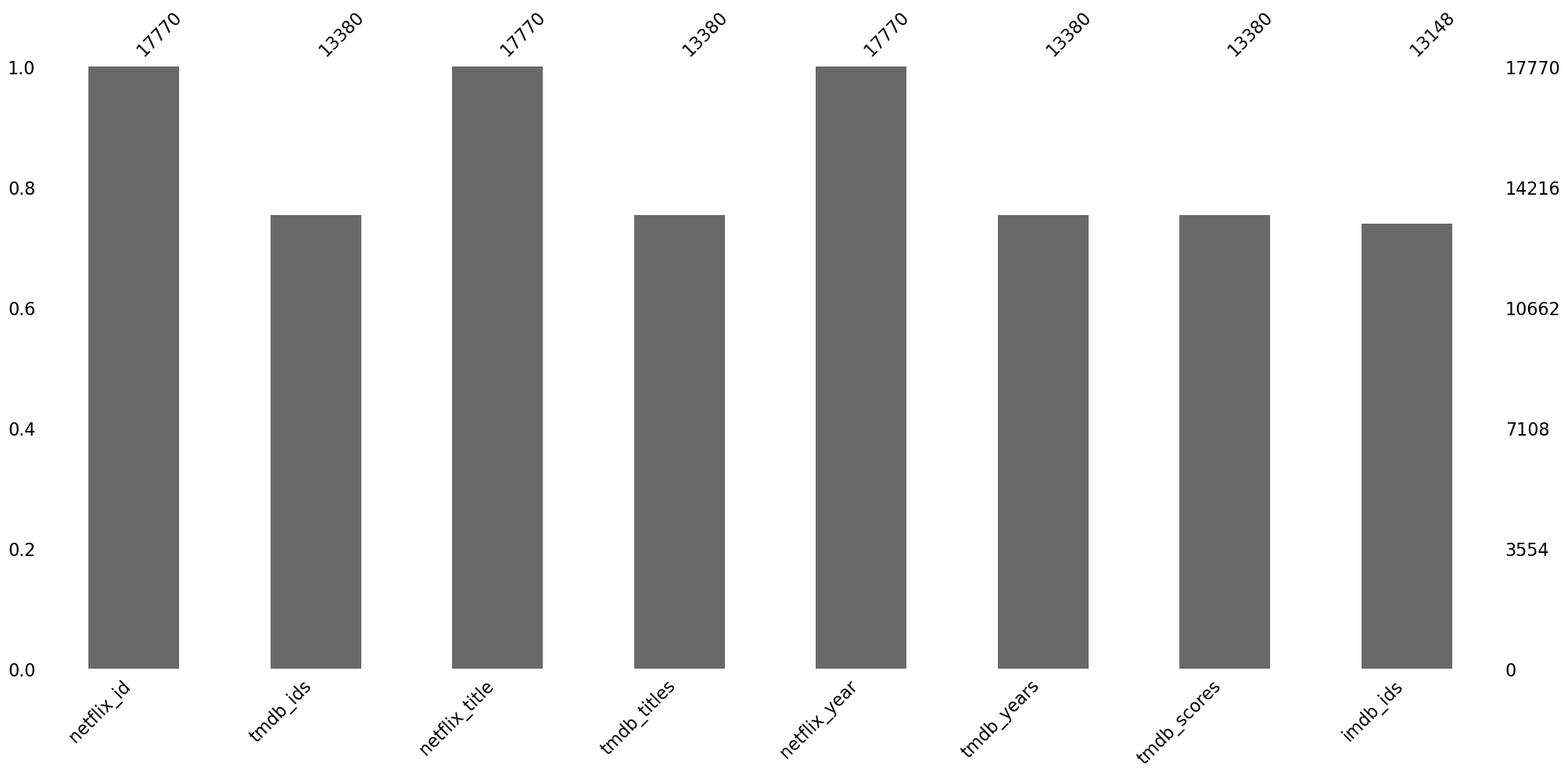 GitHub - felixnie/Netflix-Prize-IMDB-TMDB-Joint-Dataset: Your (all-in ...