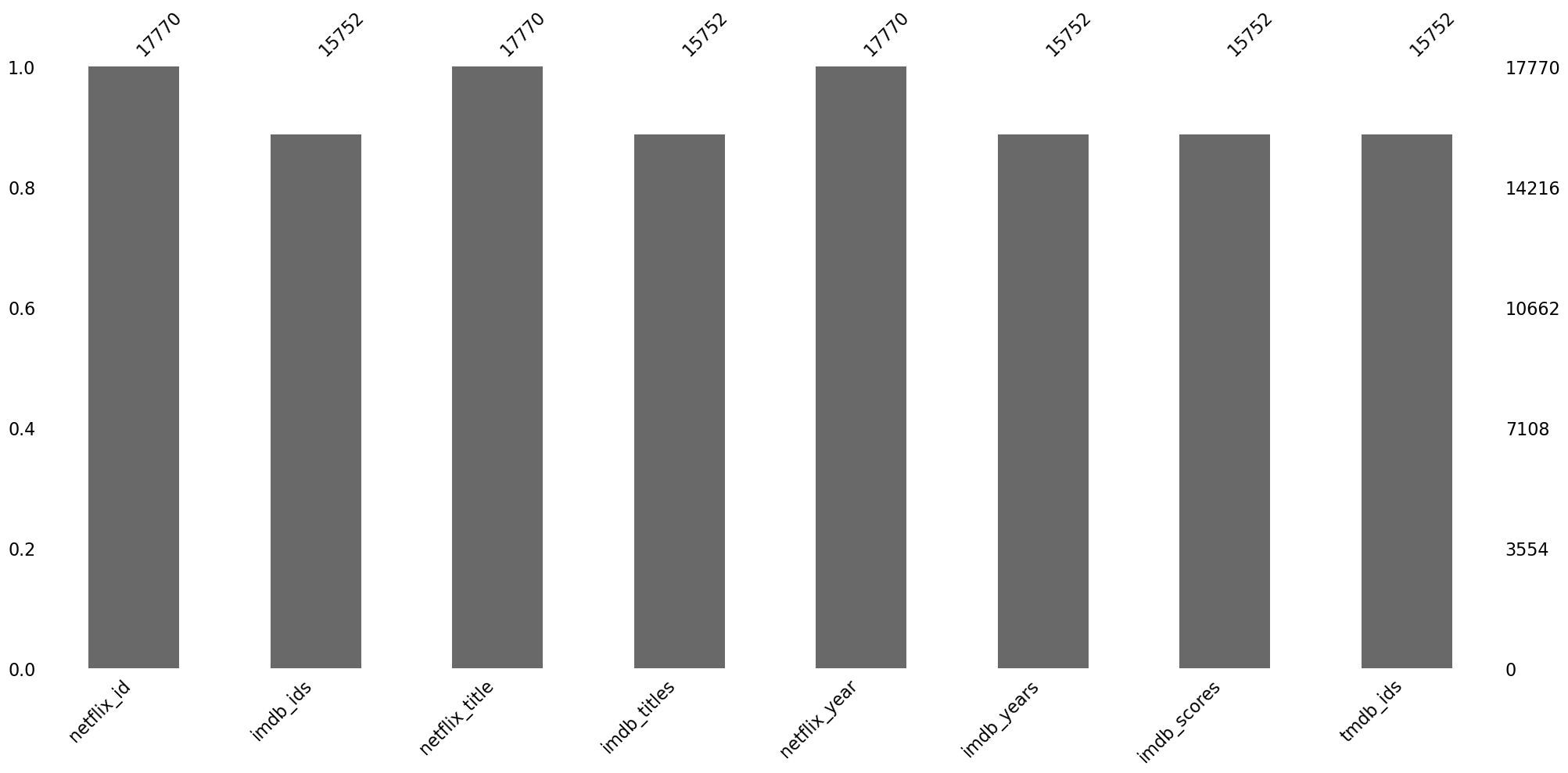 GitHub - felixnie/Netflix-Prize-IMDB-TMDB-Joint-Dataset: Your (all-in ...