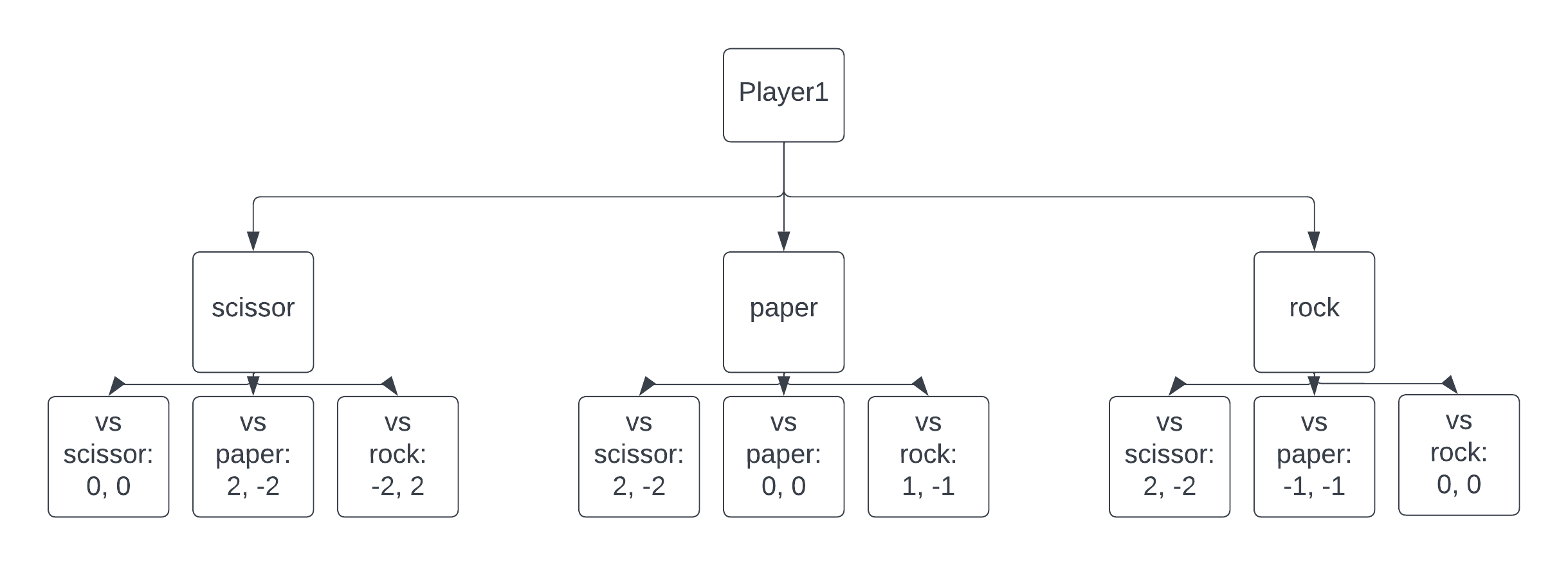 Github Filipion Counterfactual Regret Game Implements A Simple But Fun Game Of Imperfect