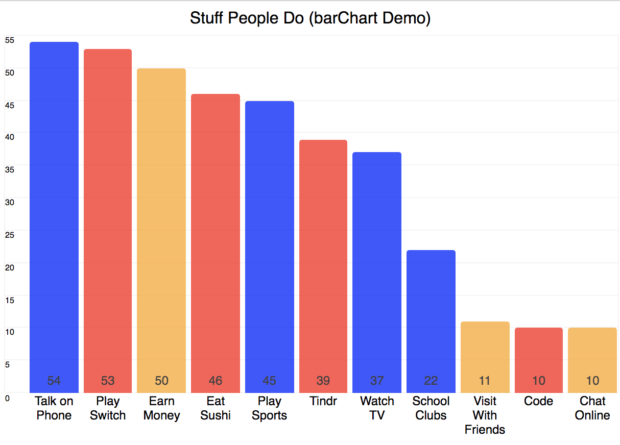GitHub - davidlacho/barChart: Bar chart stretch project for Lighthouse Labs