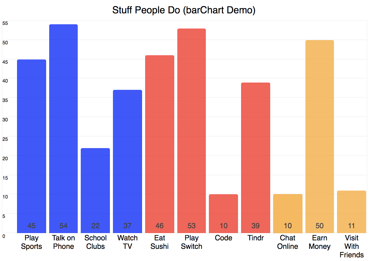 GitHub - davidlacho/barChart: Bar chart stretch project for Lighthouse Labs