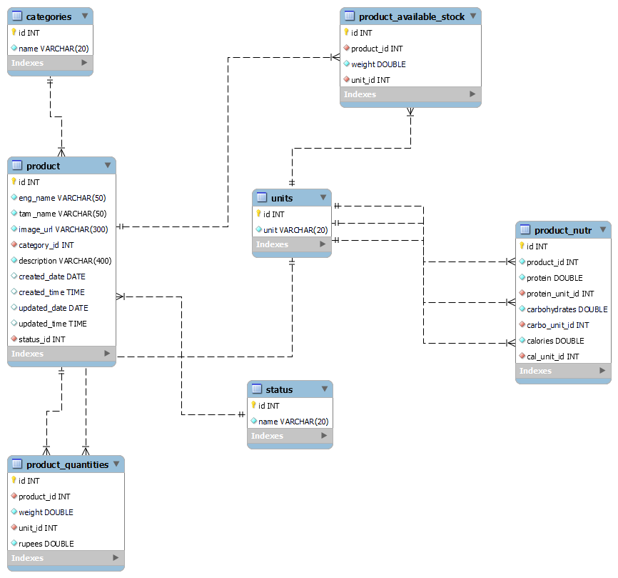 Product Module | Database Design · Issue #6 · fssa-batch3/sec_c_sec_c ...