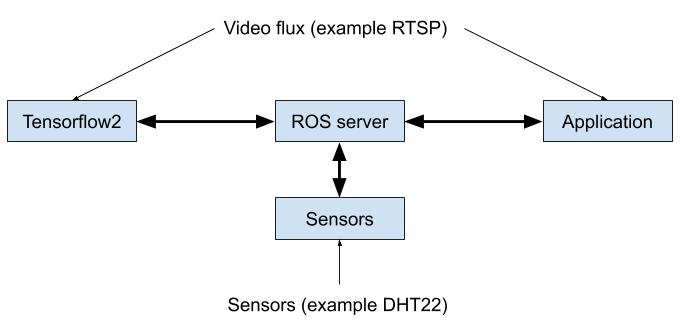 GitHub - gaelfargeas/roscam_project