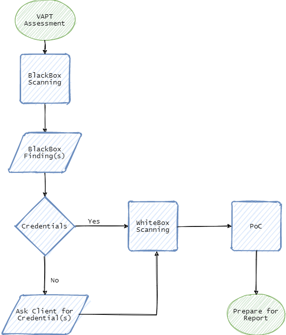 vapt/VAPT methodology.md at main · gh1mau/vapt · GitHub