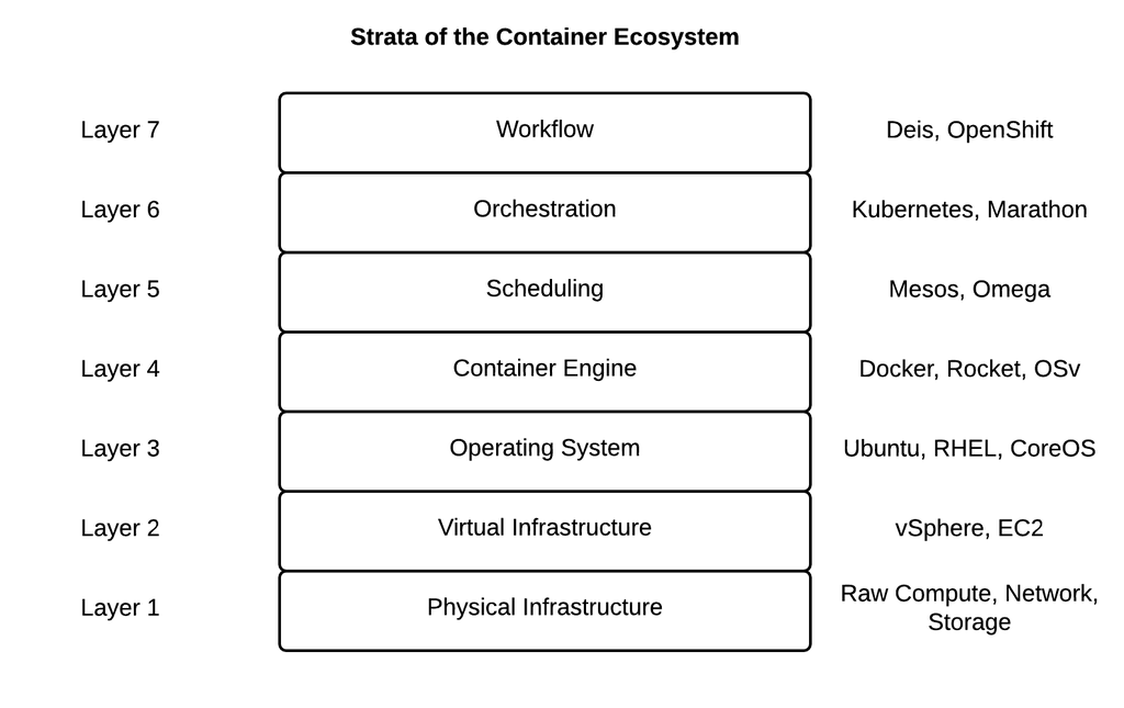 Docker Swarm Vs Kubernetes Vs Mesos Vs Openshift Survivallasem Docker Swarm Vs Kubernetes Vs Mesos Vs Openshift Survivallasem