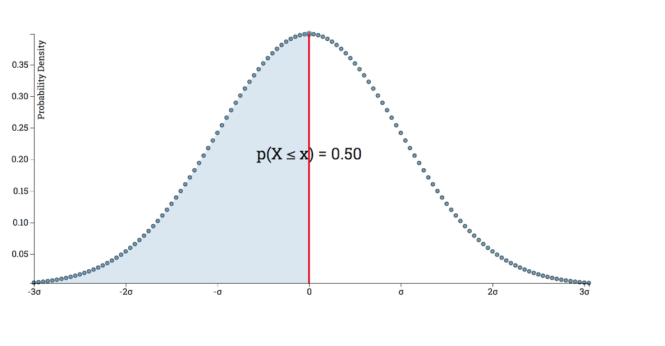 Normal Distribution CDF value based on standard deviations · GitHub