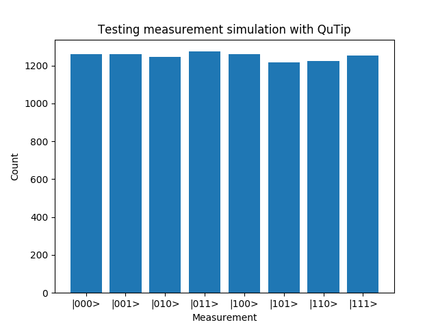 An example how to simulate measurement with QuTip, an answer to https ...
